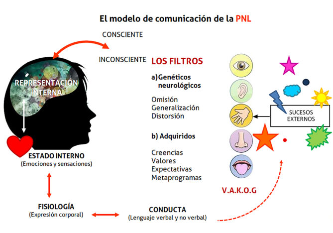 El Modelo de comunicación de la PNL - Escola de Vida